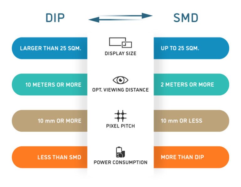 Understanding different types of LED: SMD vs. DIP | Rotapanel